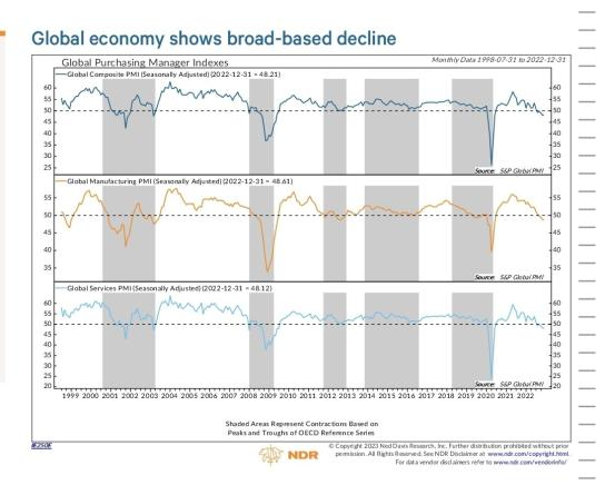 La economía mundial muestra un declive generalizado. – lia-macro.com